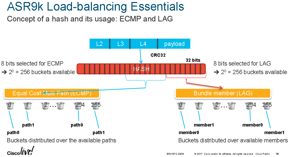ASR9000 Load-Balancing